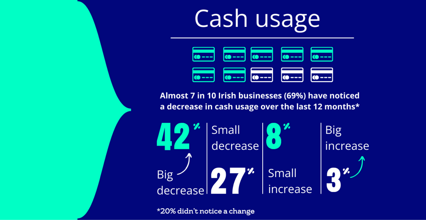 Irish businesses claim to see a move to more card transactions—BOIPA ...