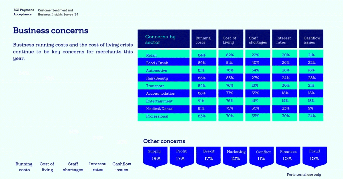 Irish businesses claim to see a move to more card transactions—BOIPA ...